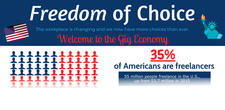 Gig Economy Recruitment and Freedom of Choice | Hire Velocity