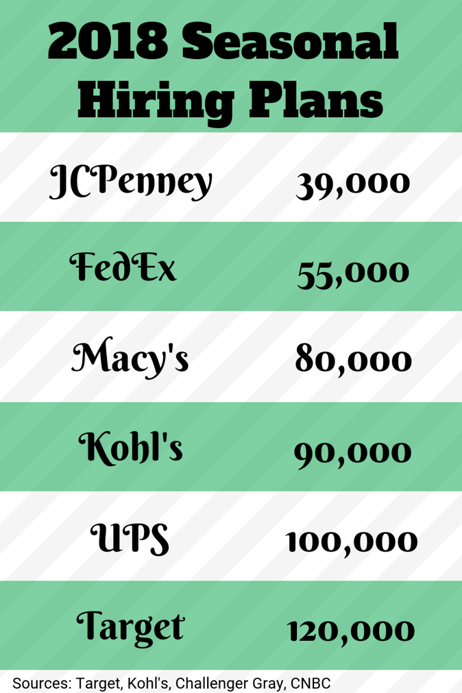 Recruiting Seasonal Employees | Hire Velocity