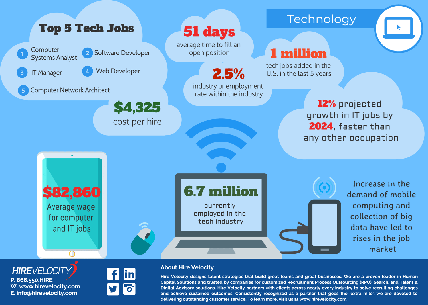Successful IT Recruitment Infographic | Hire Velocity