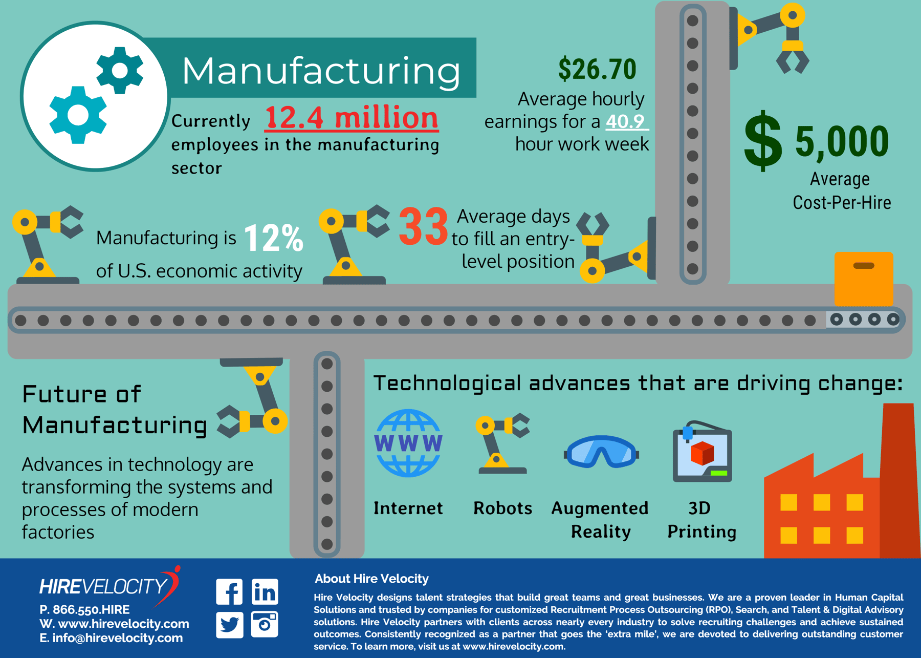Manufacturing Recruitment Infographic | Hire Velocity