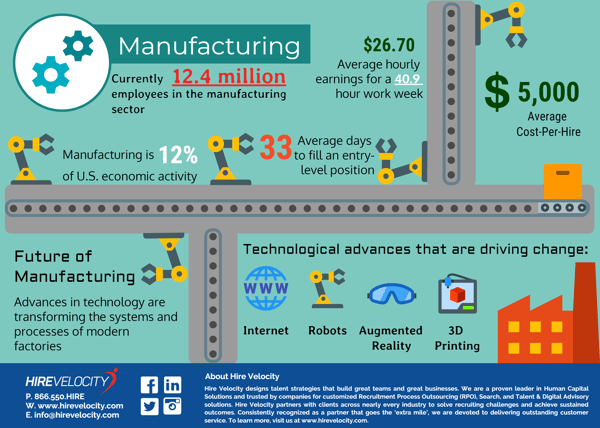 Manufacturing Recruitment Infographic | Hire Velocity